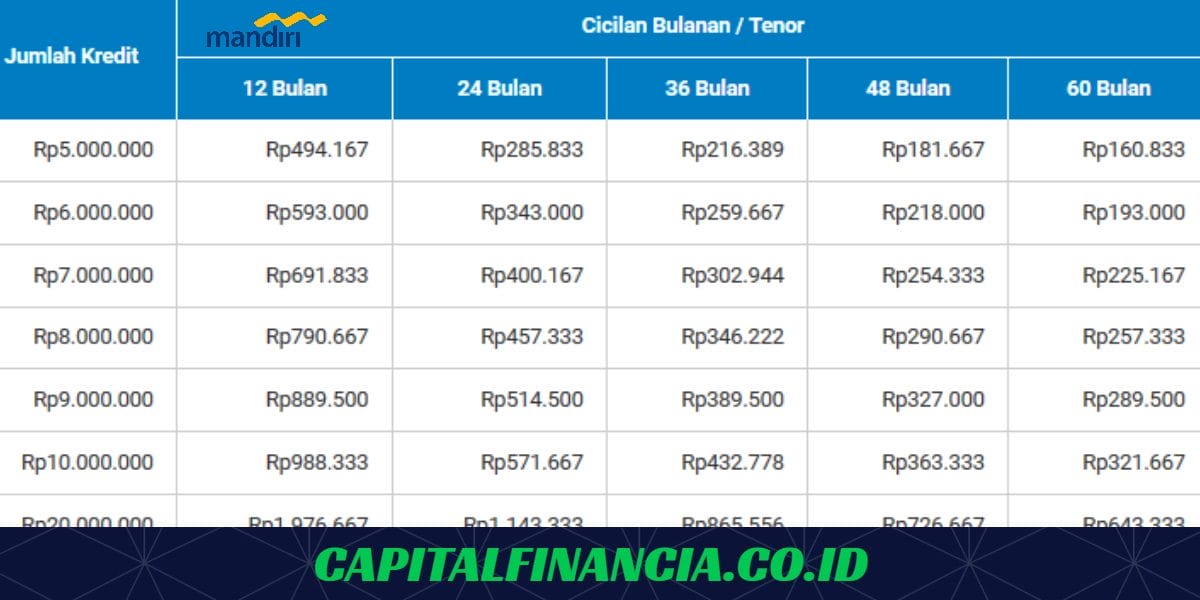 Tabel Angsuran Pinjaman KTA Bank Mandiri